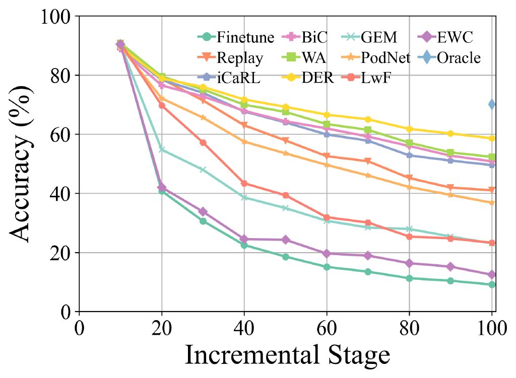 PyCIL: A Python Toolbox for Class-Incremental Learning